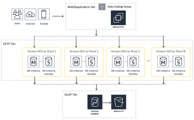 Best AWS Scaling Services in 2023 - Nestify