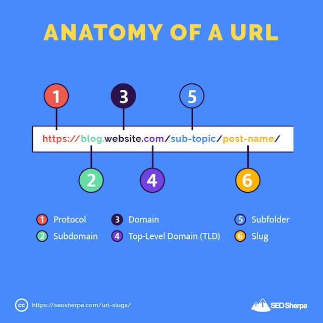 Navigating the World of URL Slugs: 5 Tips for Cleaner, Click-Worthy Links Navigating the World of URL Slugs: 5 Tips for Cleaner, Click-Worthy Links