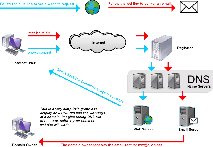 The Meaning of Domain Name and How It Works - Nestify